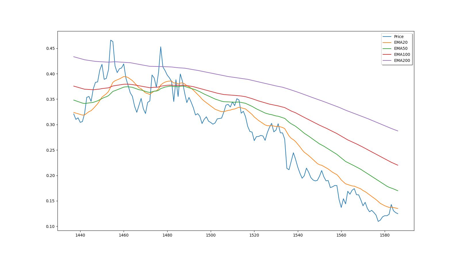 AIOZ Network Exponential Moving Averages