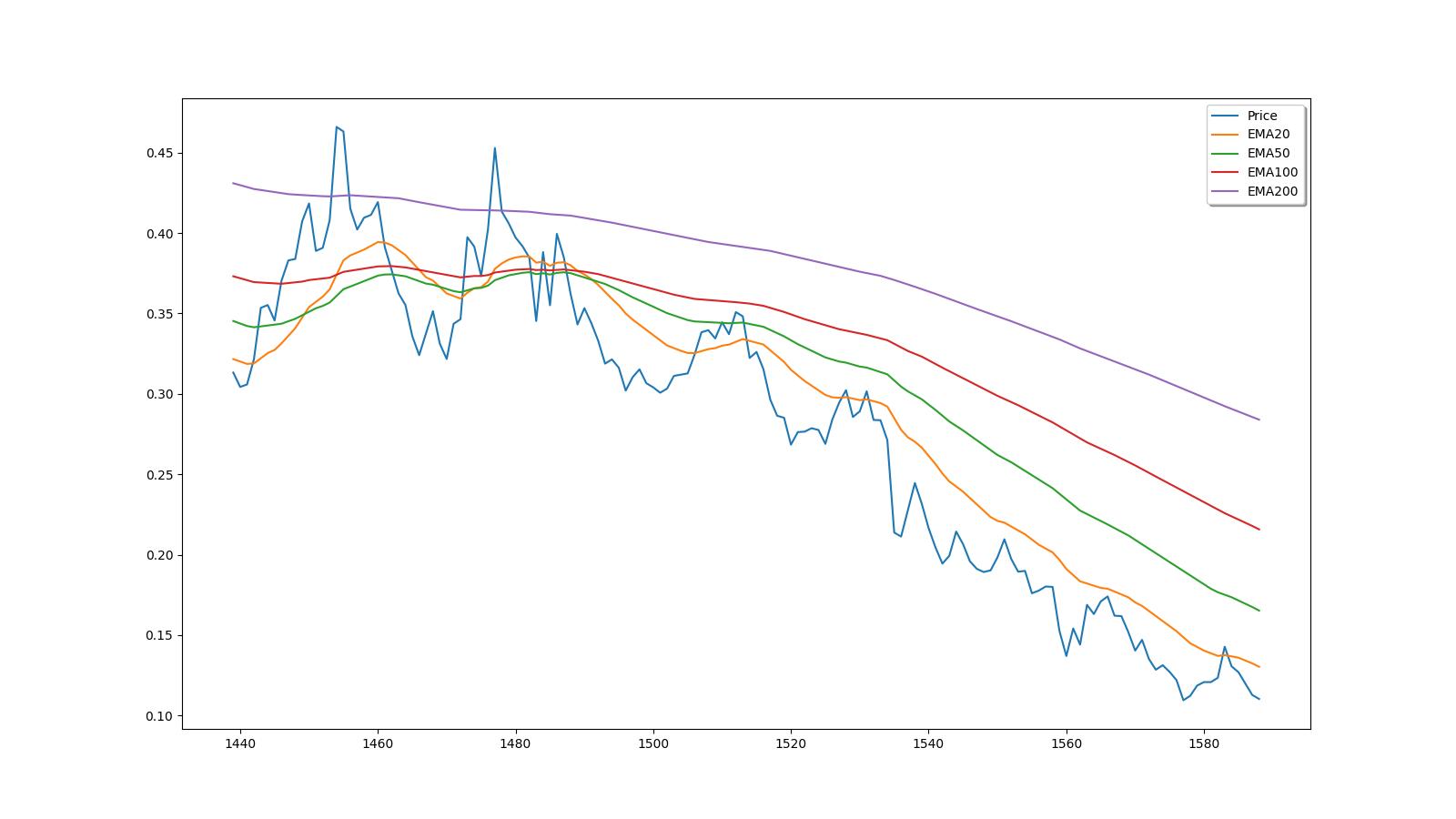 AIOZ Network Exponential Moving Averages