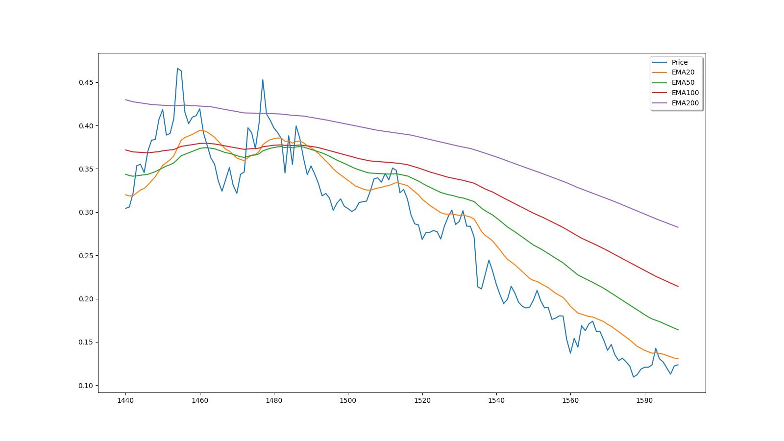 AIOZ Network Exponential Moving Averages