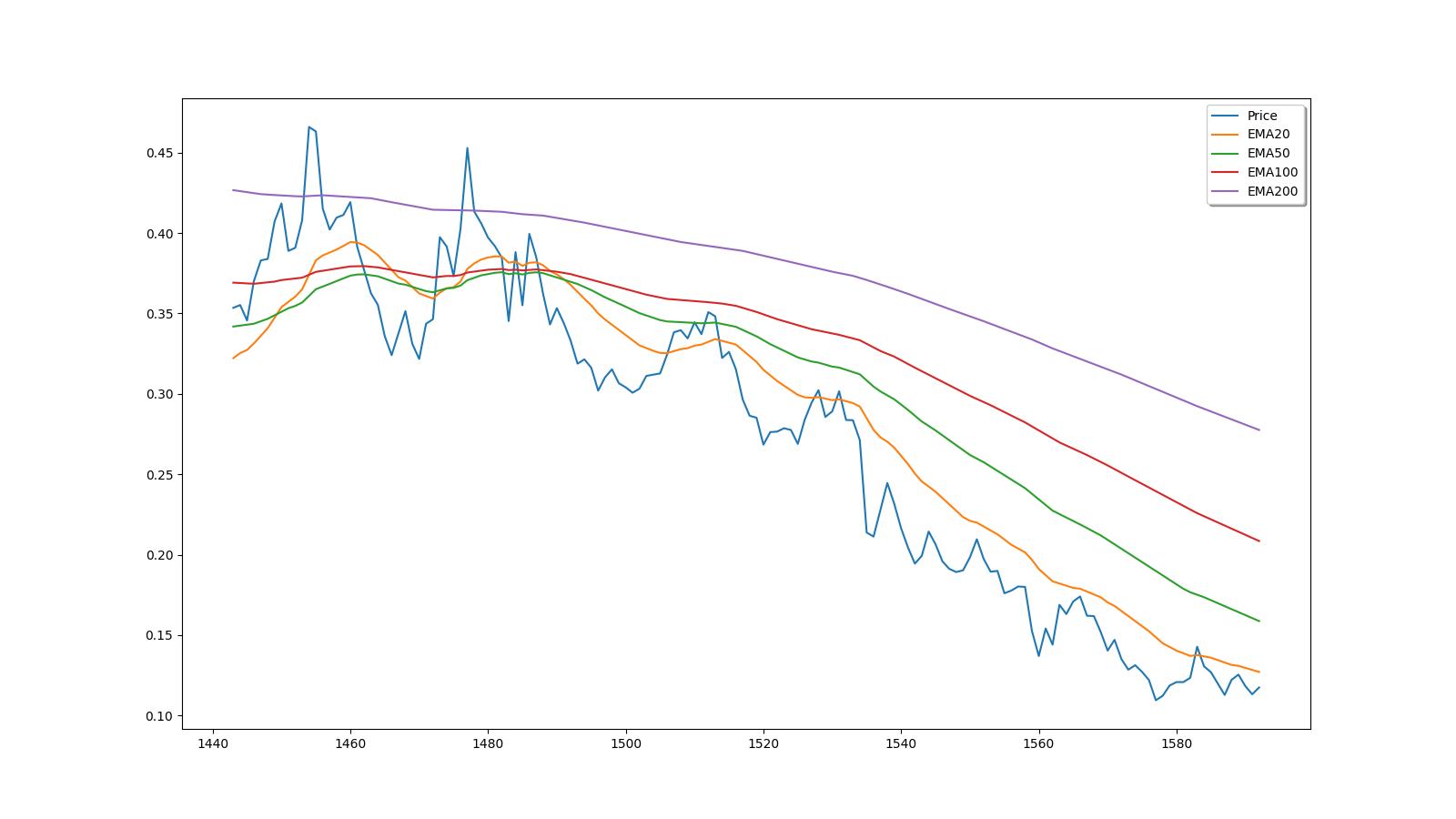 AIOZ Network Exponential Moving Averages