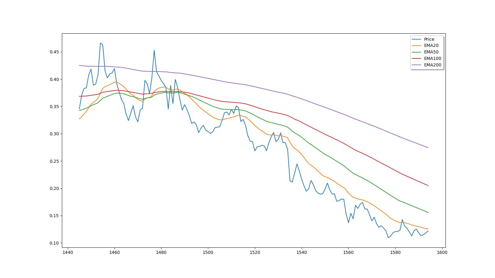 AIOZ Network Exponential Moving Averages