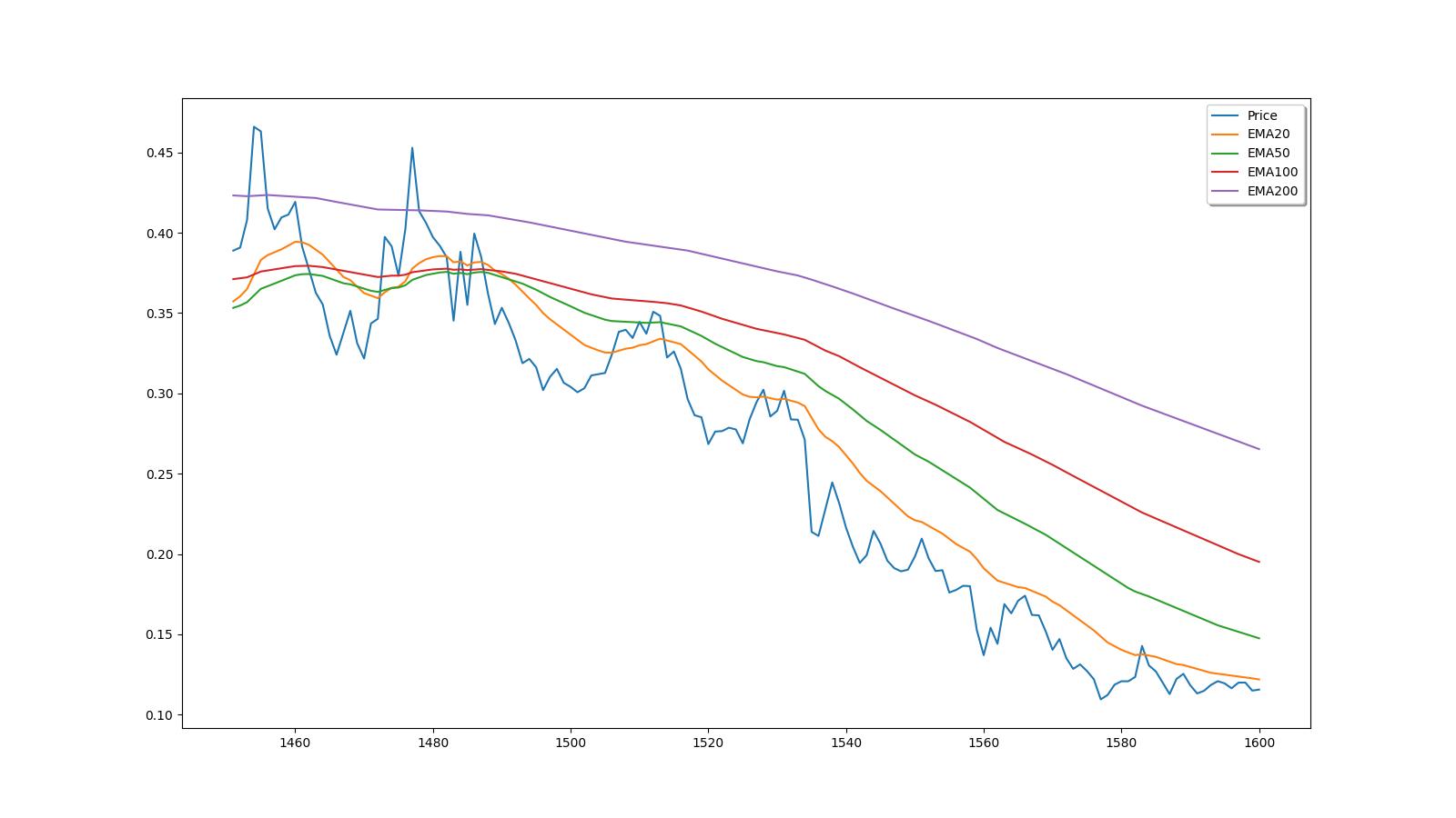 AIOZ Network Exponential Moving Averages