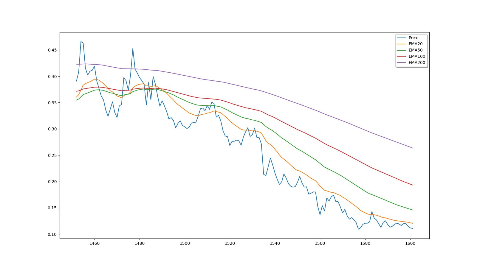 AIOZ Network Exponential Moving Averages