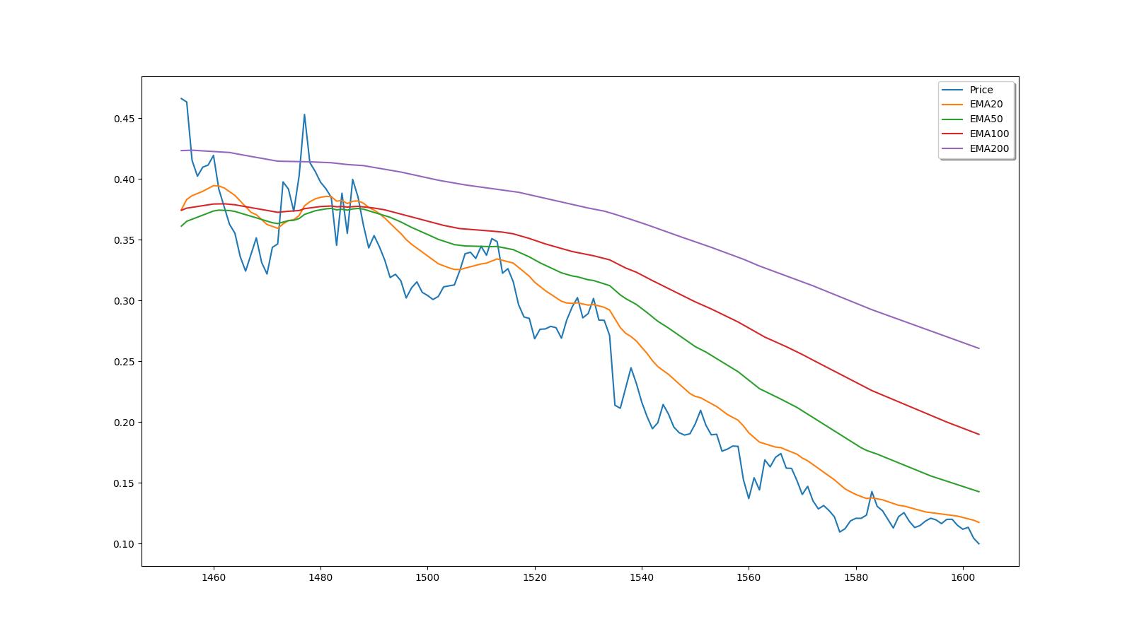 AIOZ Network Exponential Moving Averages