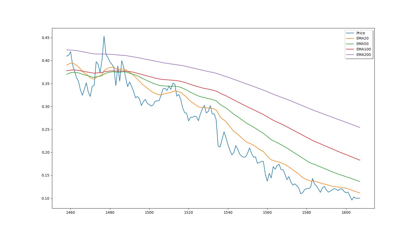 AIOZ Network Exponential Moving Averages
