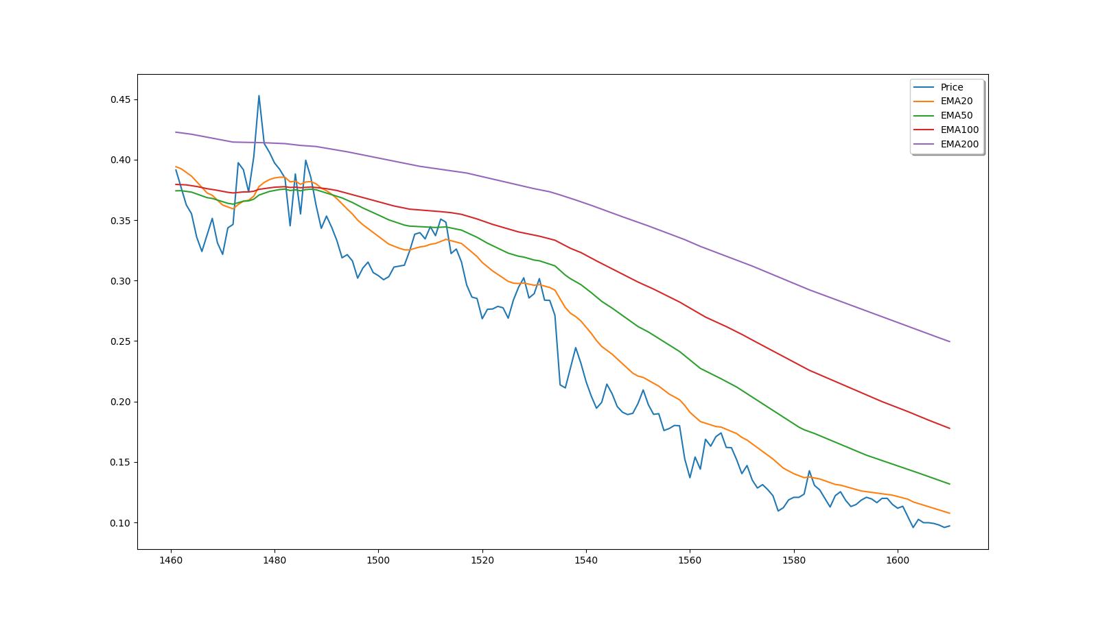 AIOZ Network Exponential Moving Averages