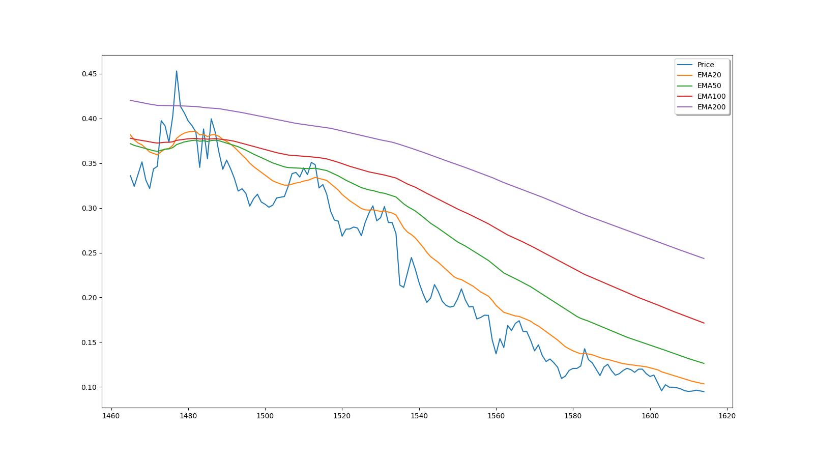 AIOZ Network Exponential Moving Averages