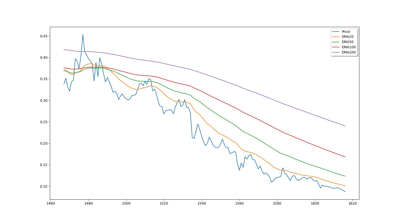 AIOZ Network Exponential Moving Averages