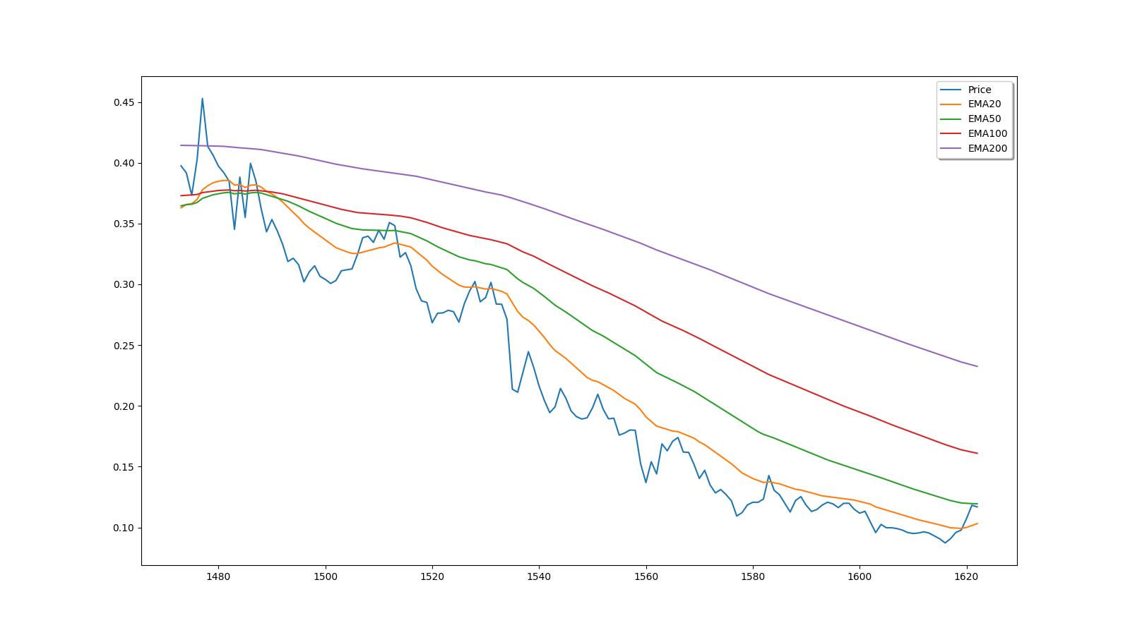 AIOZ Network Exponential Moving Averages