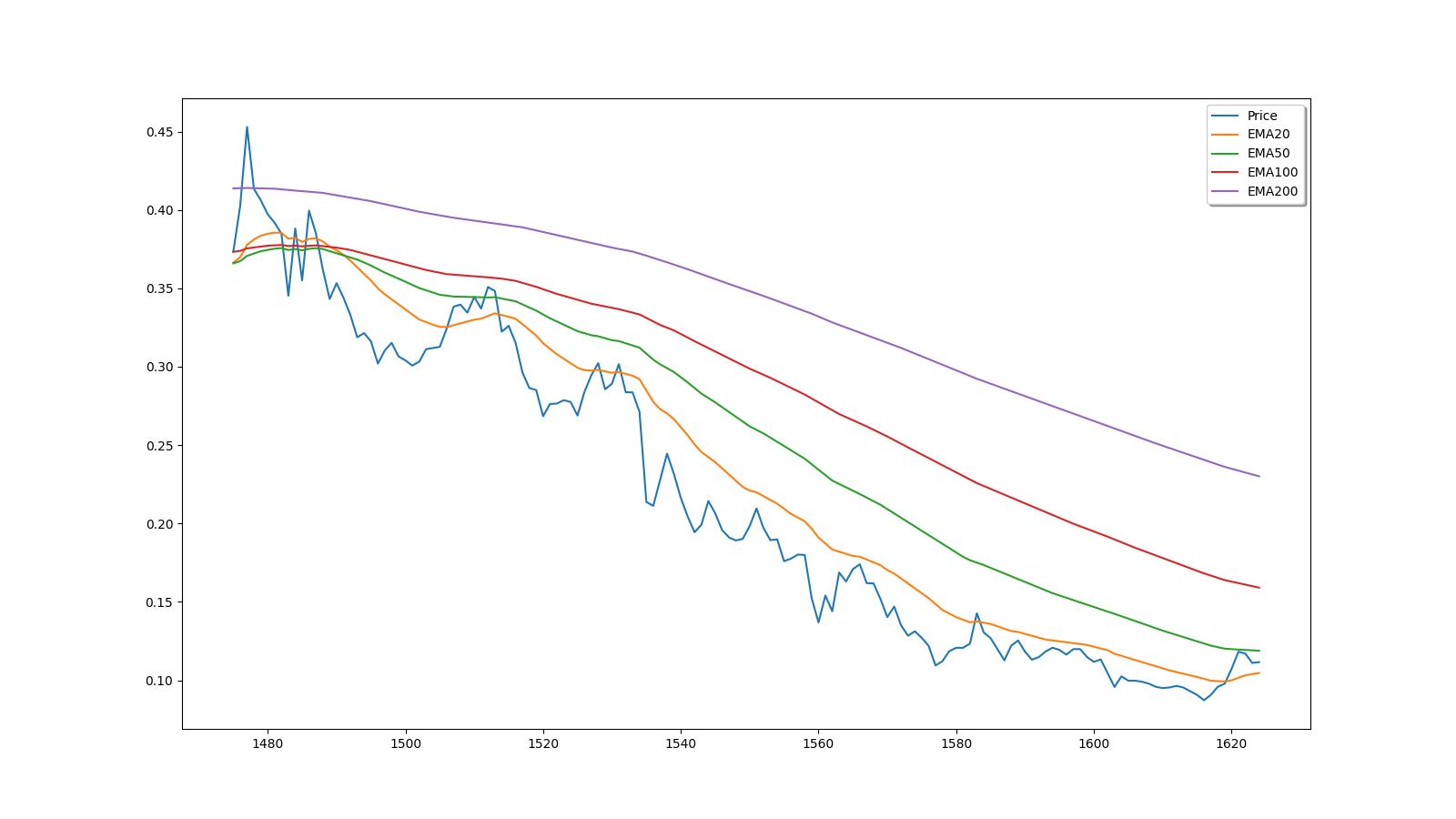 AIOZ Network Exponential Moving Averages