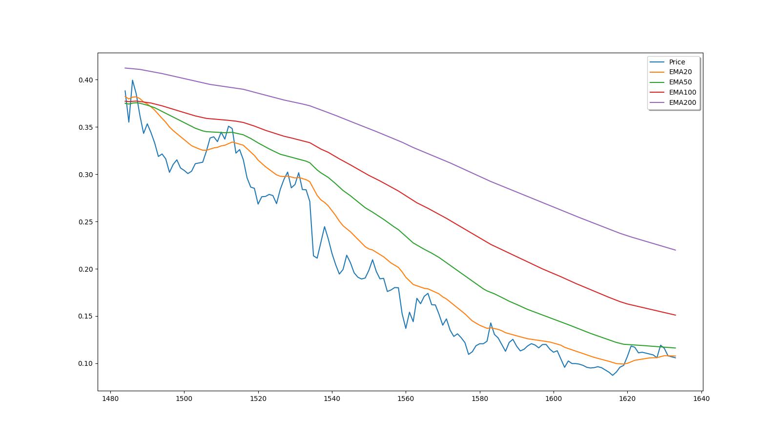 AIOZ Network Exponential Moving Averages