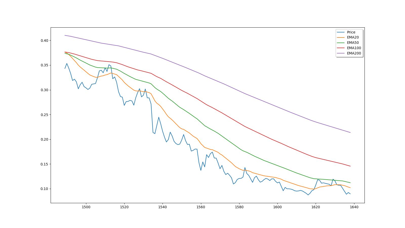 AIOZ Network Exponential Moving Averages
