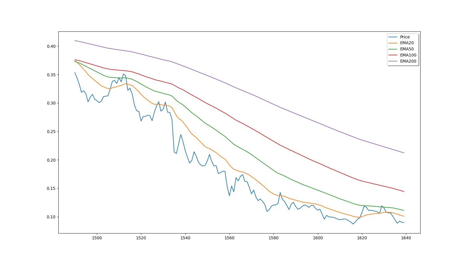AIOZ Network Exponential Moving Averages