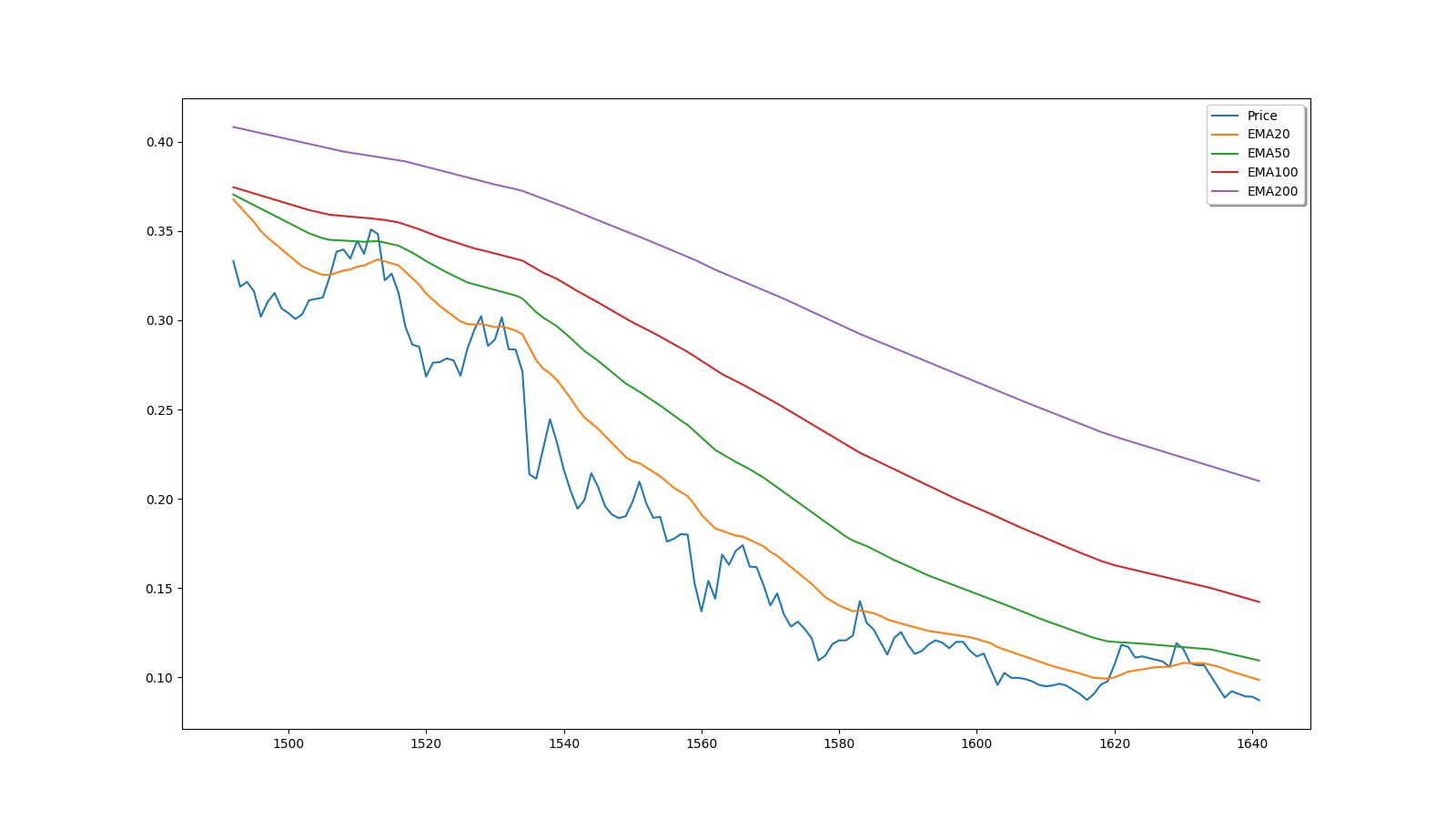 AIOZ Network Exponential Moving Averages