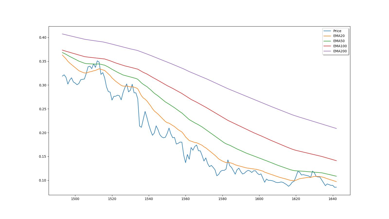 AIOZ Network Exponential Moving Averages
