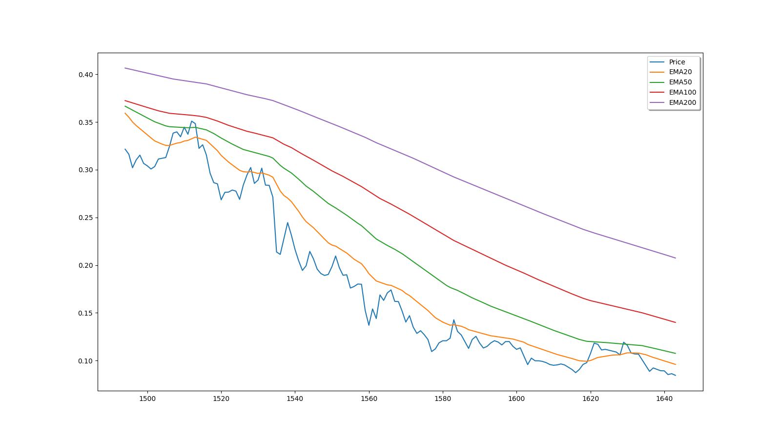 AIOZ Network Exponential Moving Averages