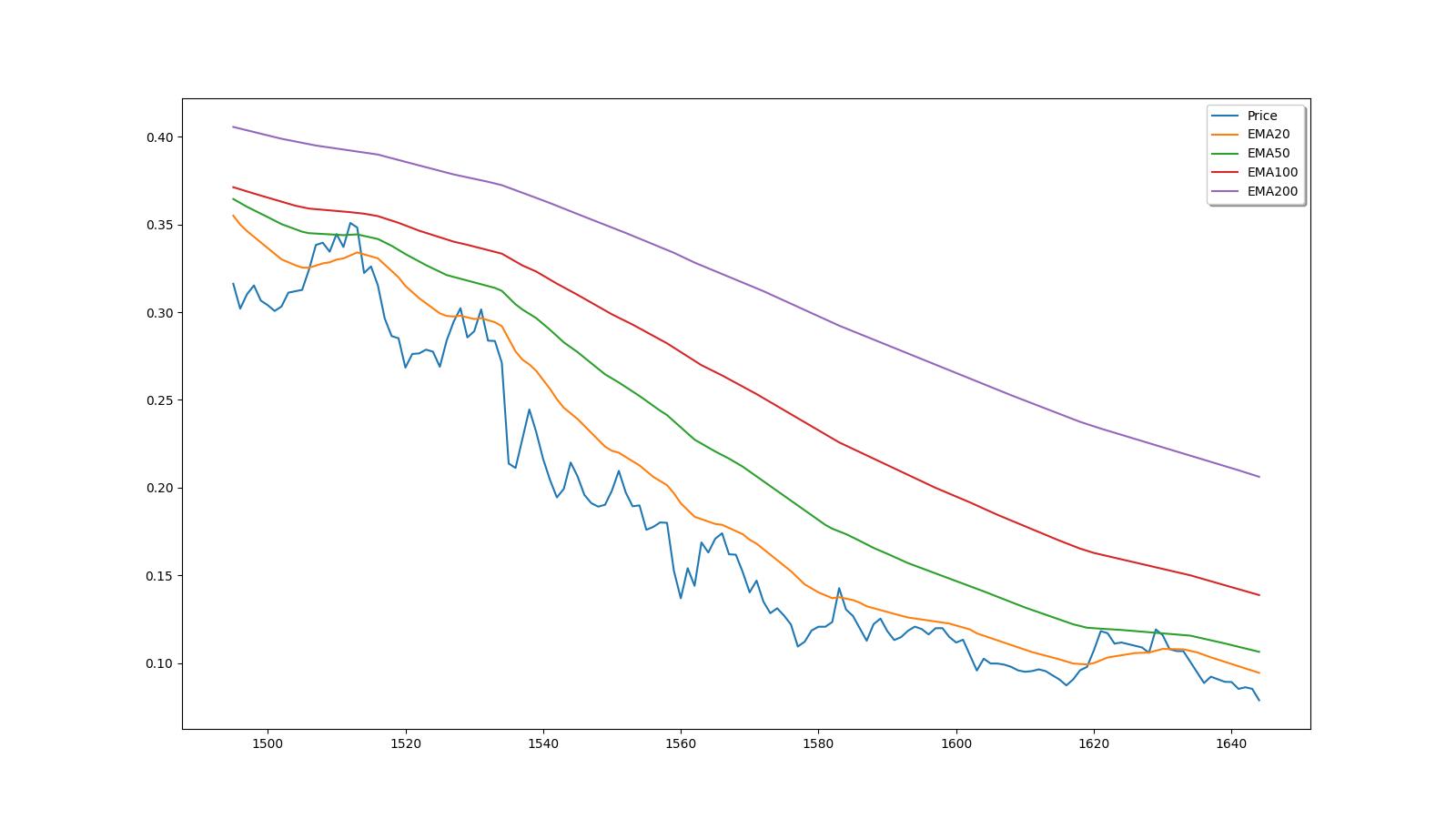 AIOZ Network Exponential Moving Averages