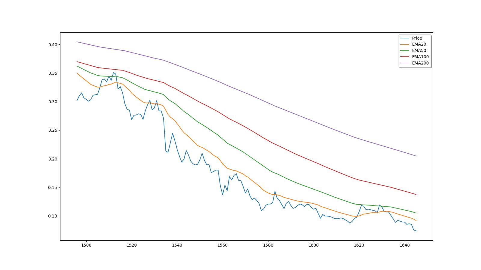 AIOZ Network Exponential Moving Averages