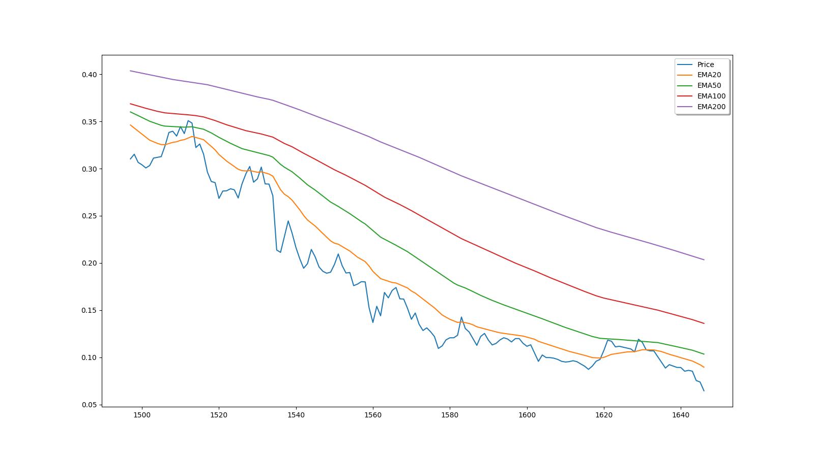 AIOZ Network Exponential Moving Averages