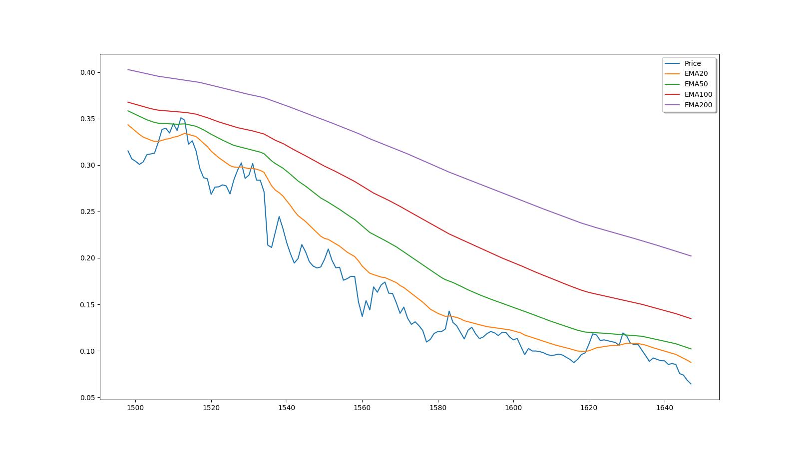 AIOZ Network Exponential Moving Averages