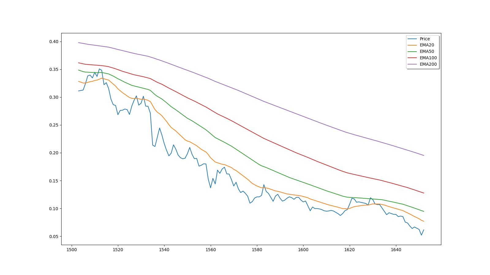 AIOZ Network Exponential Moving Averages