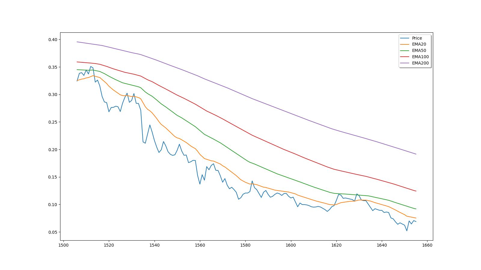 AIOZ Network Exponential Moving Averages