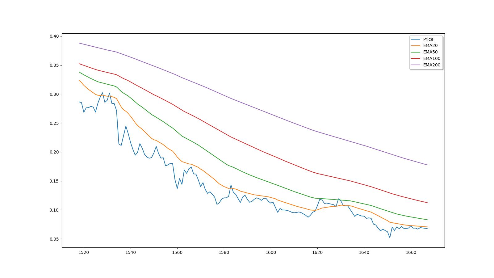 AIOZ Network Exponential Moving Averages