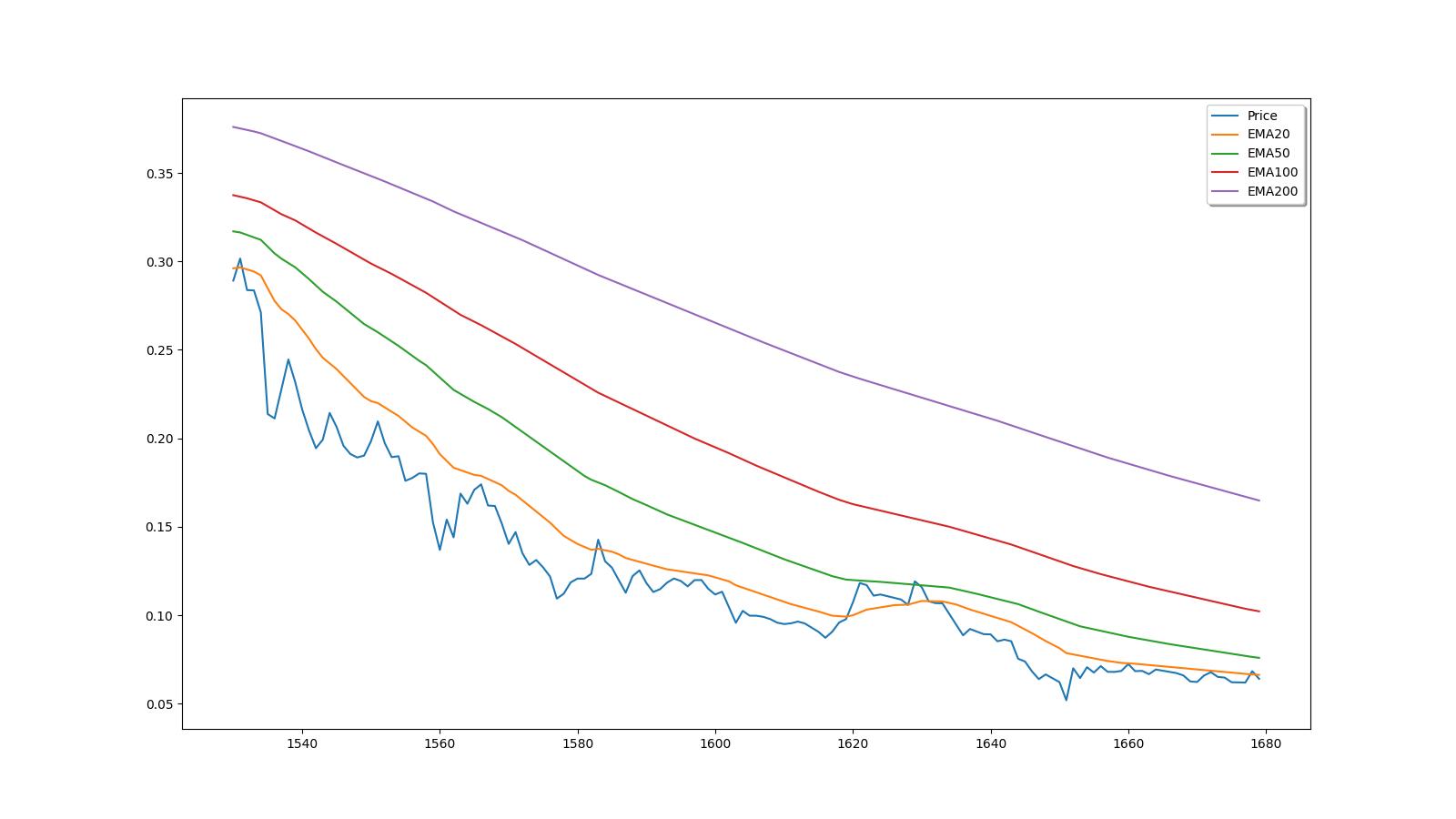 AIOZ Network Exponential Moving Averages