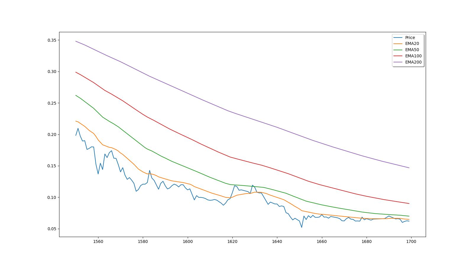 AIOZ Network Exponential Moving Averages