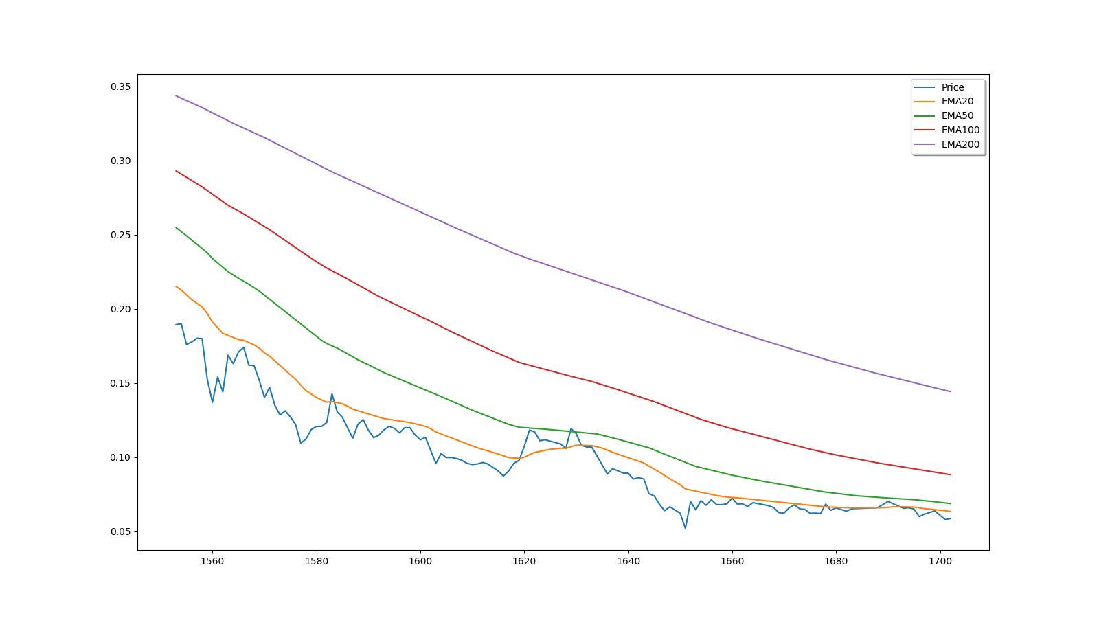 AIOZ Network Exponential Moving Averages