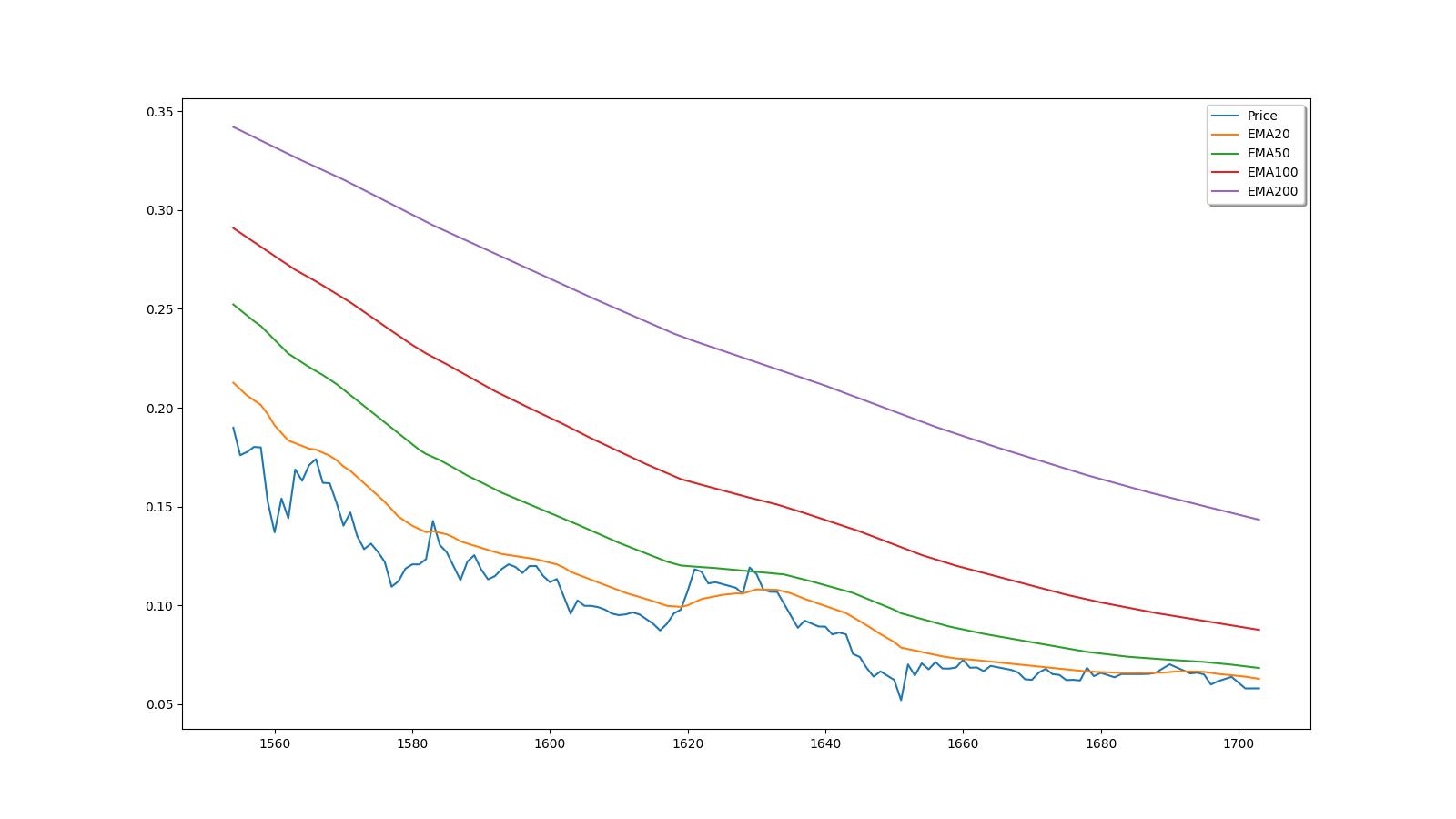 AIOZ Network Exponential Moving Averages
