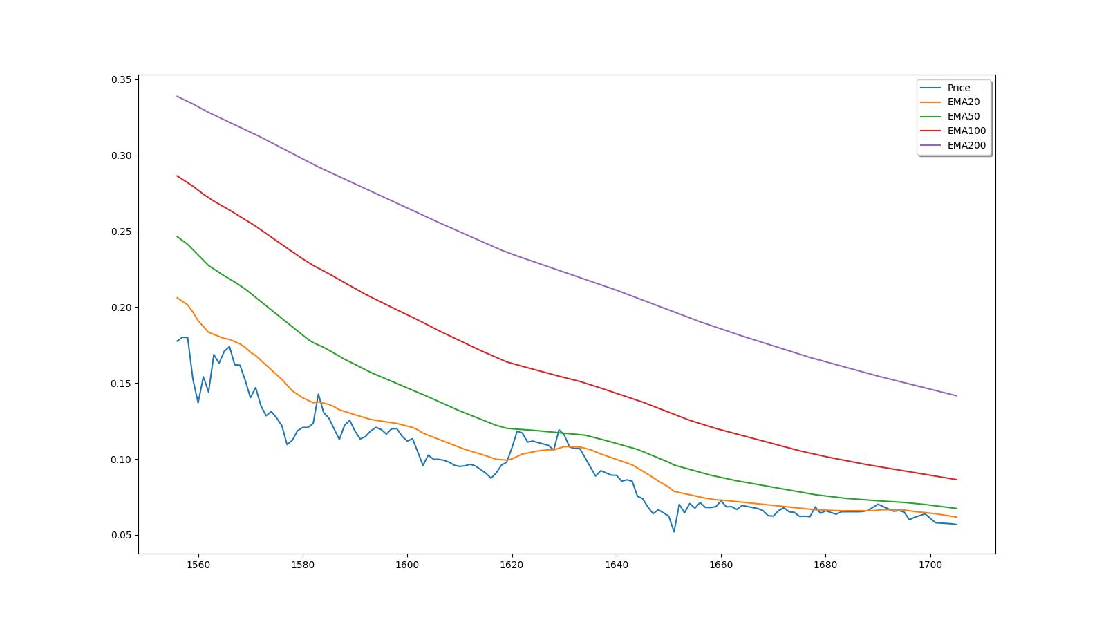 AIOZ Network Exponential Moving Averages
