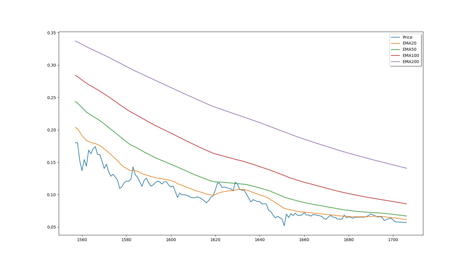 AIOZ Network Exponential Moving Averages