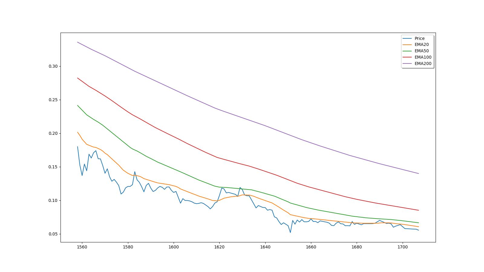 AIOZ Network Exponential Moving Averages