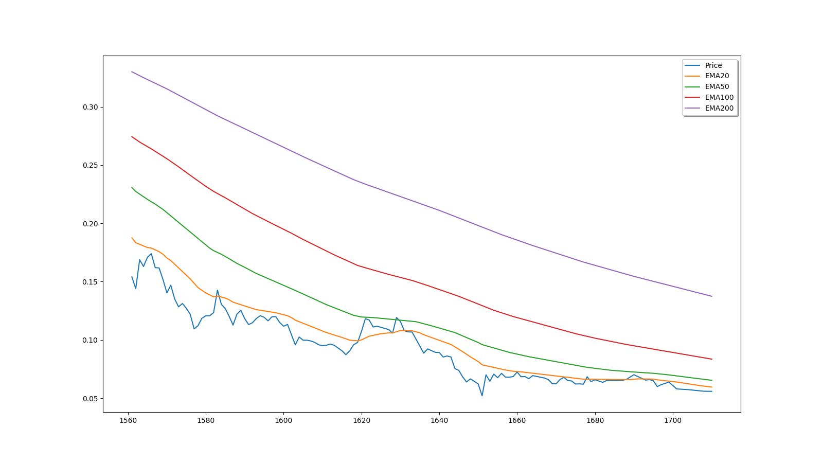 AIOZ Network Exponential Moving Averages