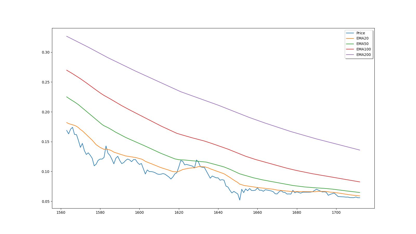 AIOZ Network Exponential Moving Averages