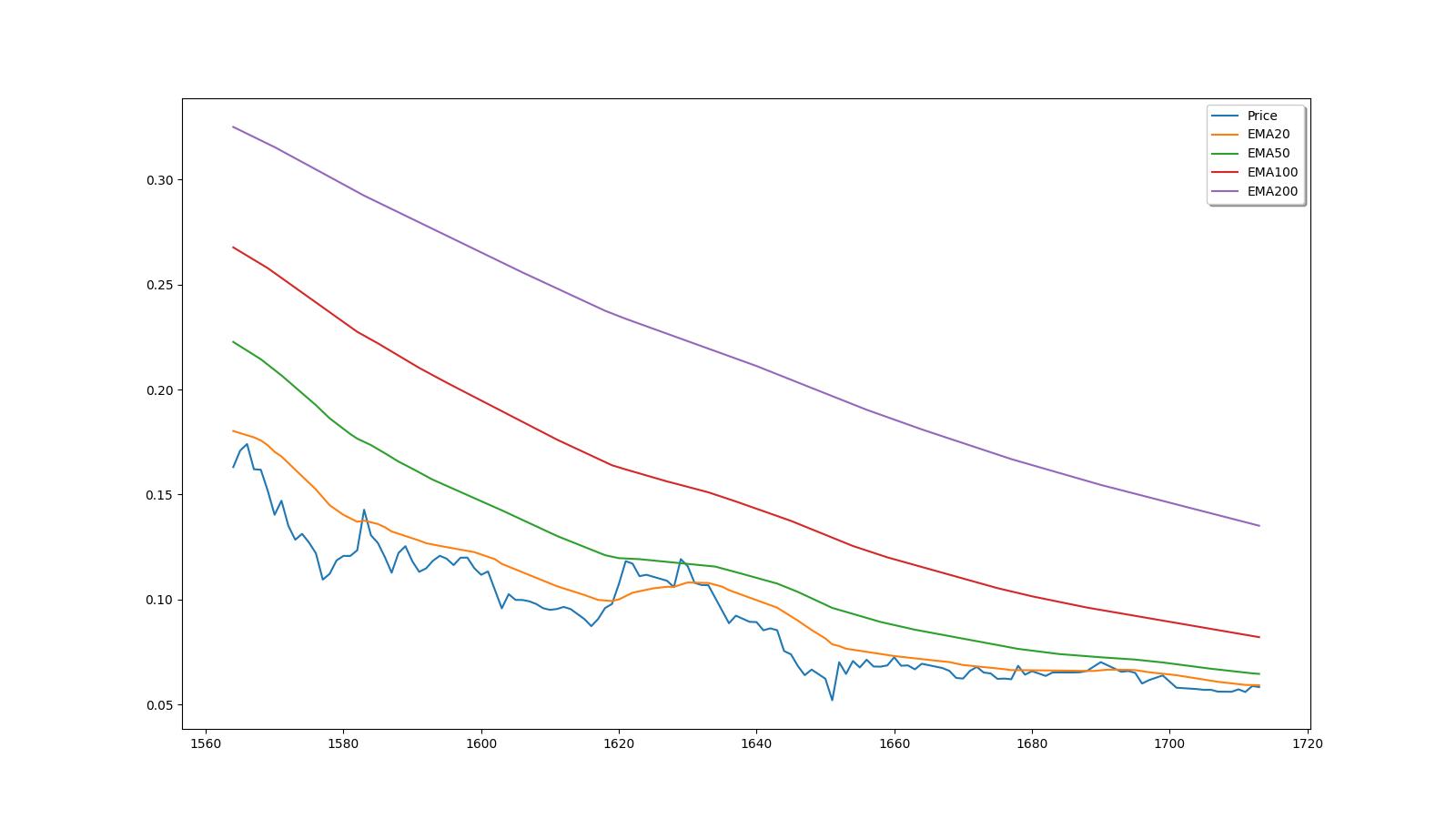 AIOZ Network Exponential Moving Averages