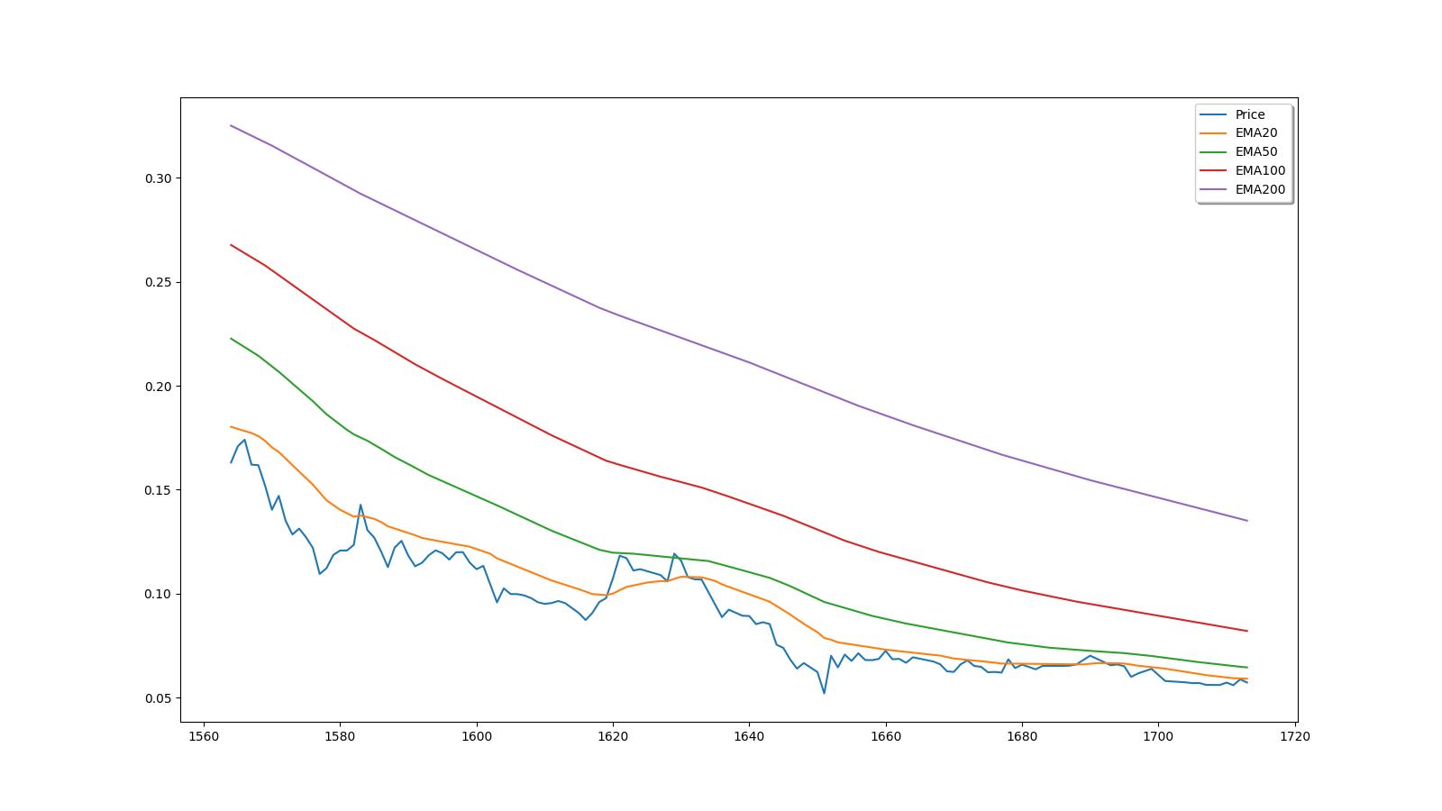 AIOZ Network Exponential Moving Averages