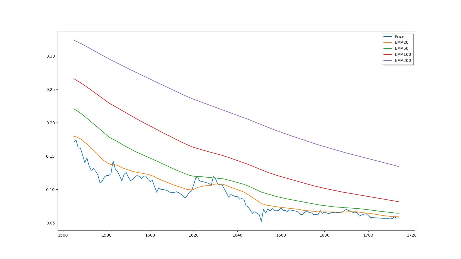 AIOZ Network Exponential Moving Averages