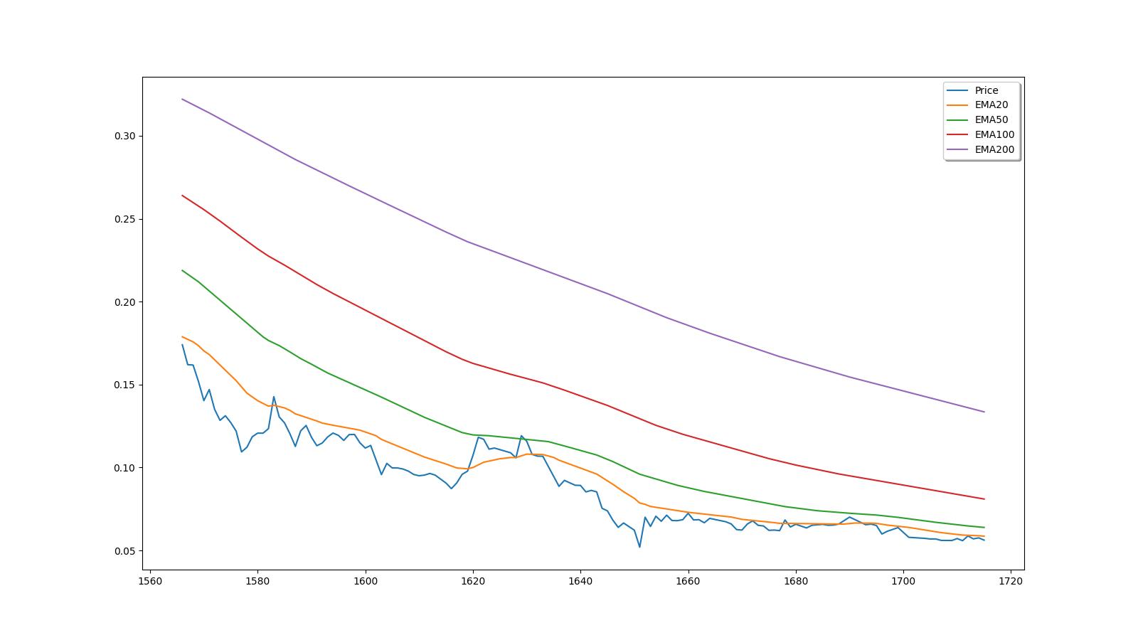 AIOZ Network Exponential Moving Averages