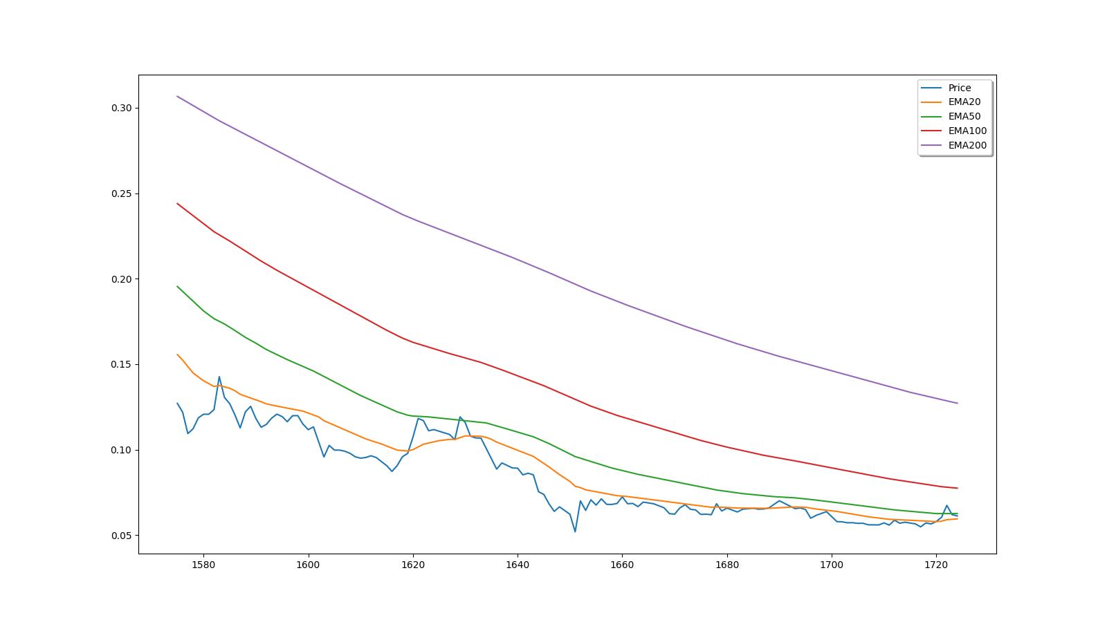 AIOZ Network Exponential Moving Averages