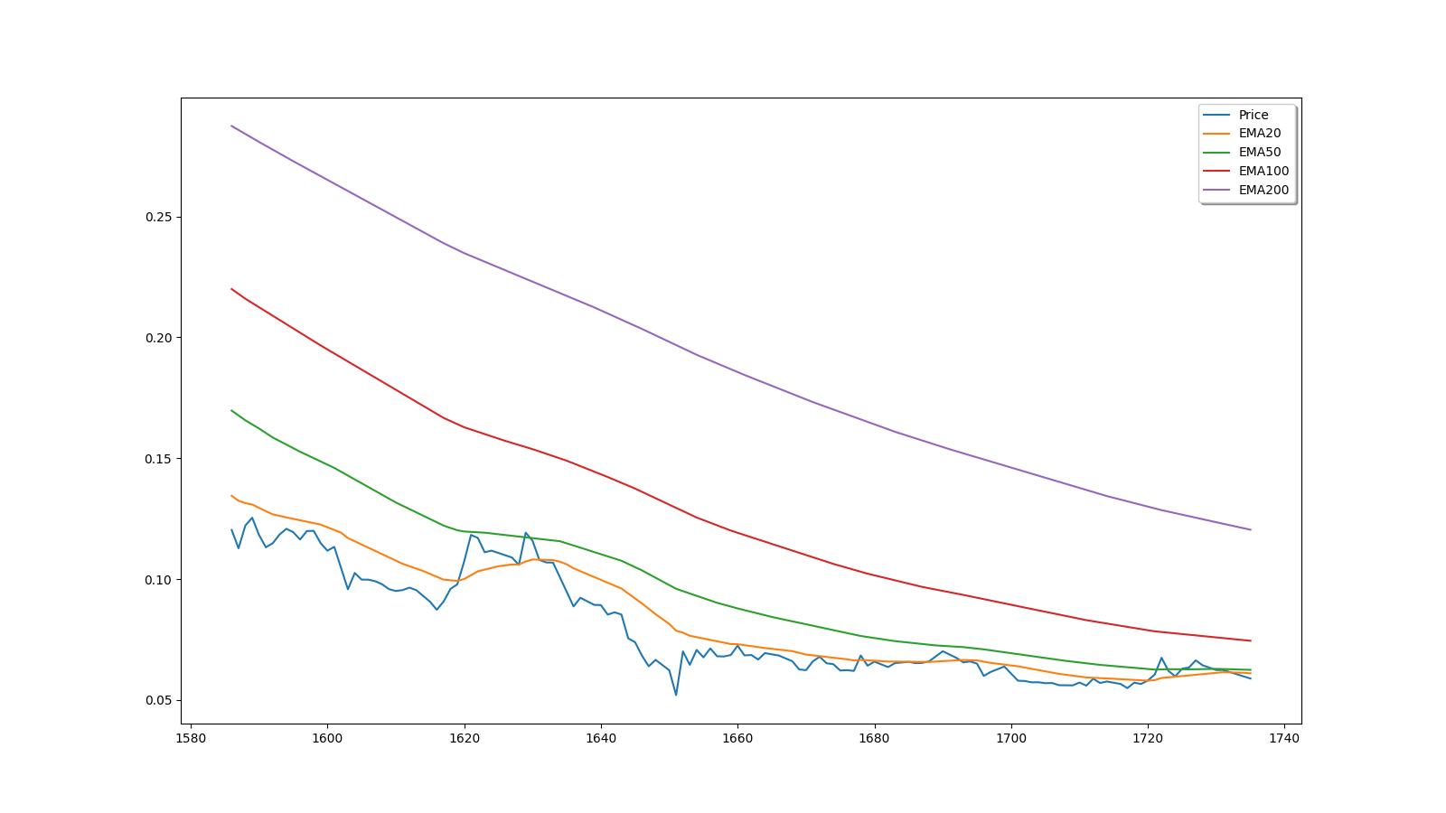 AIOZ Network Exponential Moving Averages