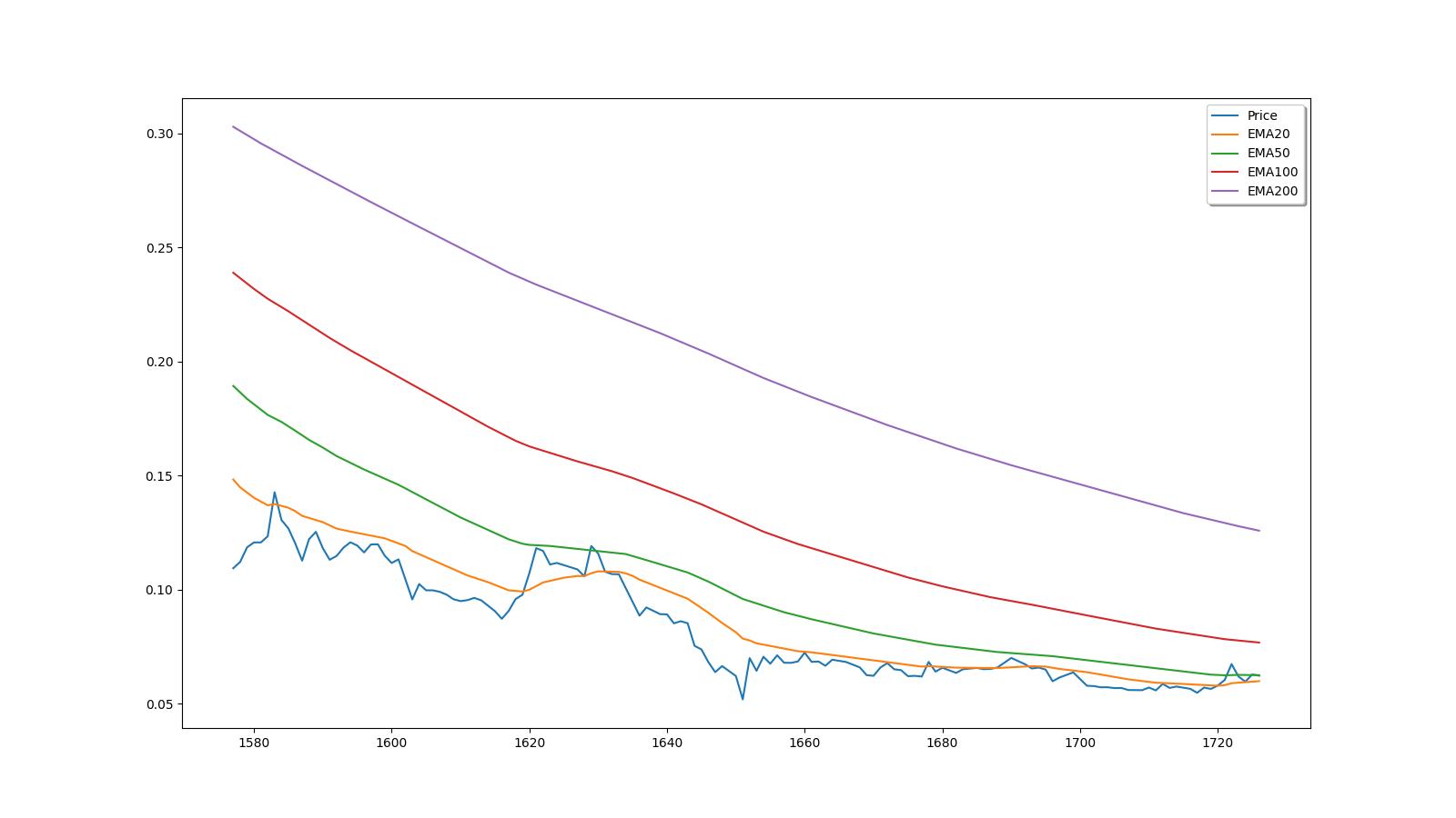 AIOZ Network Exponential Moving Averages