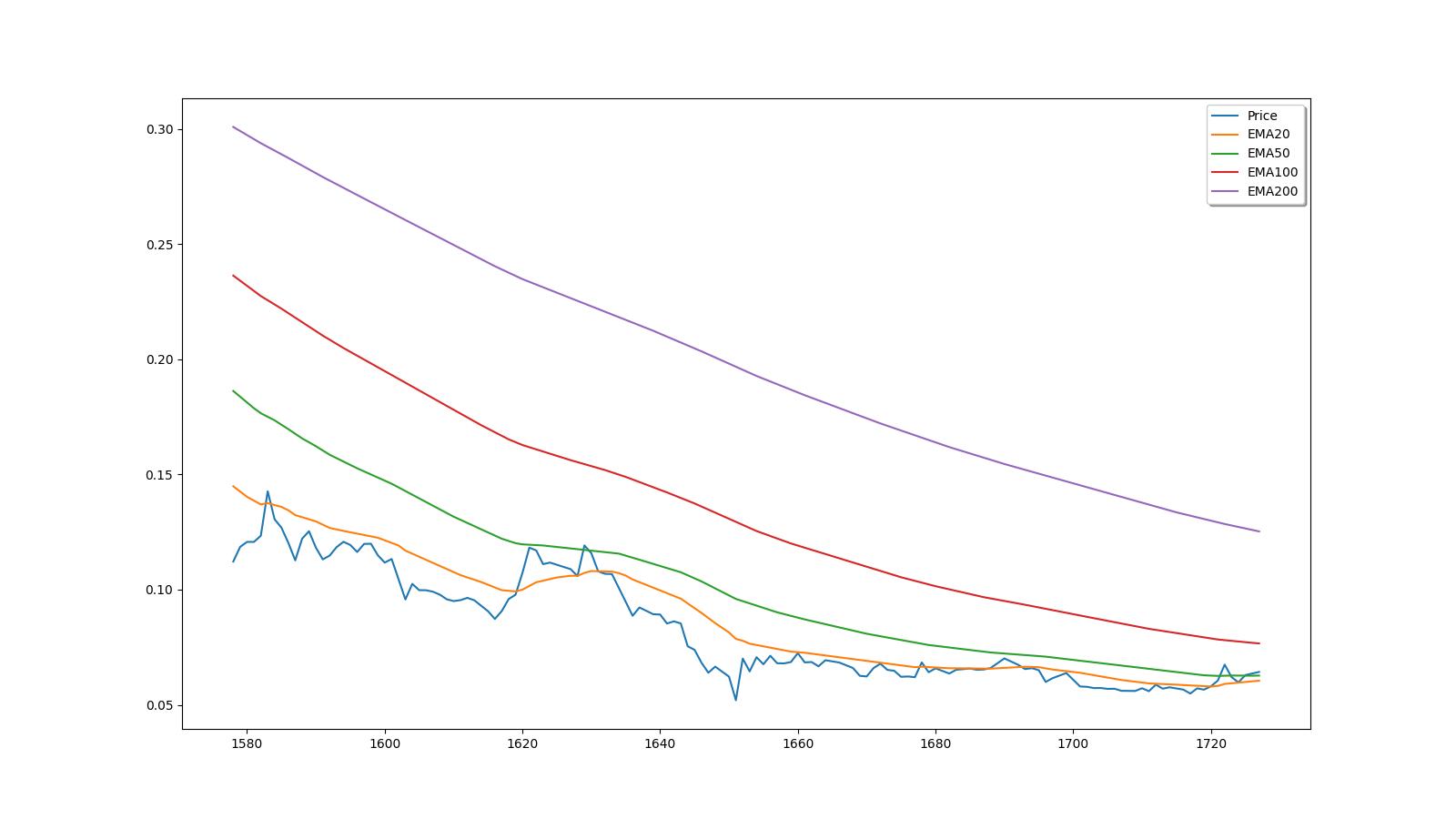 AIOZ Network Exponential Moving Averages