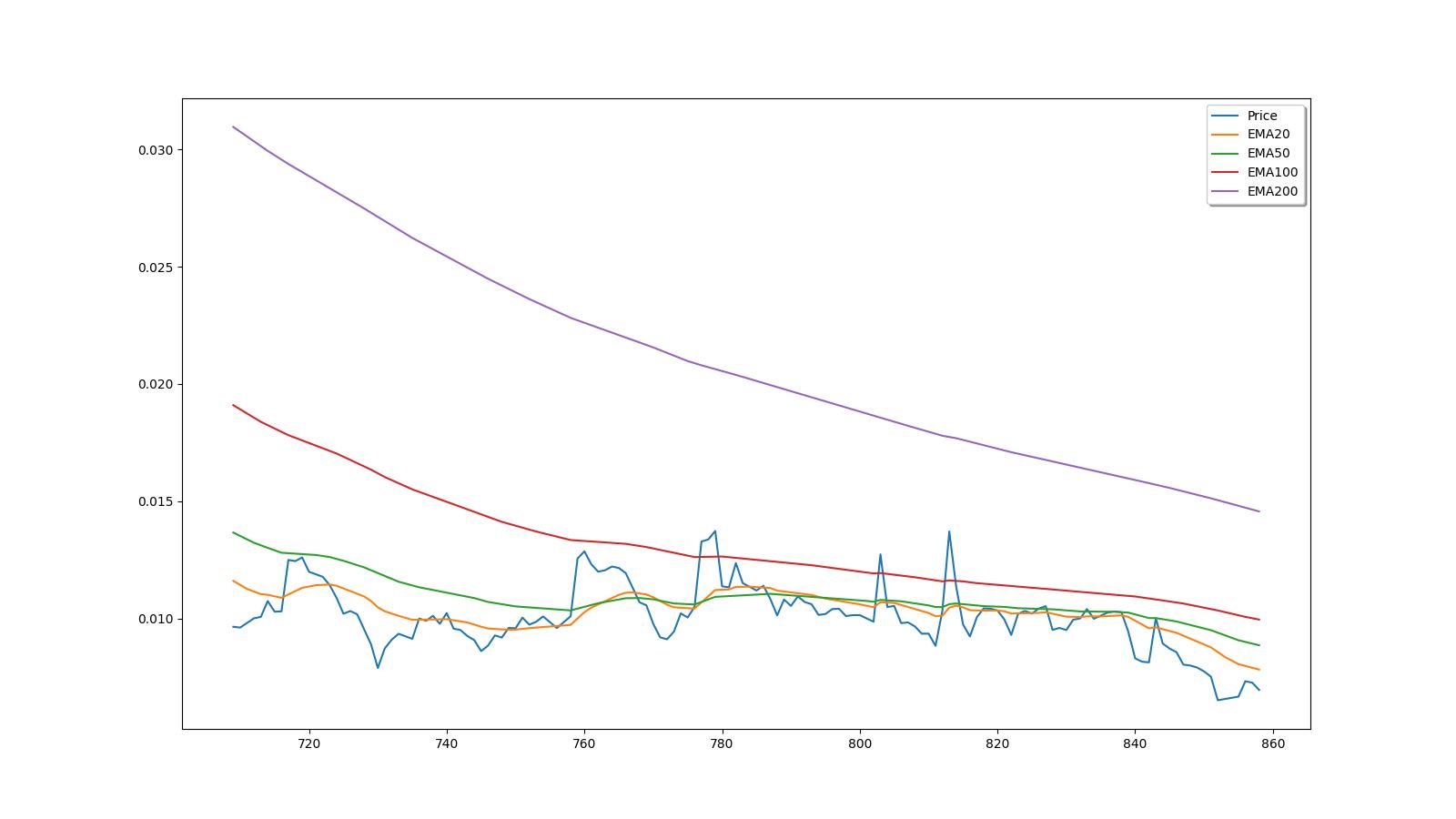 AIPad Exponential Moving Averages