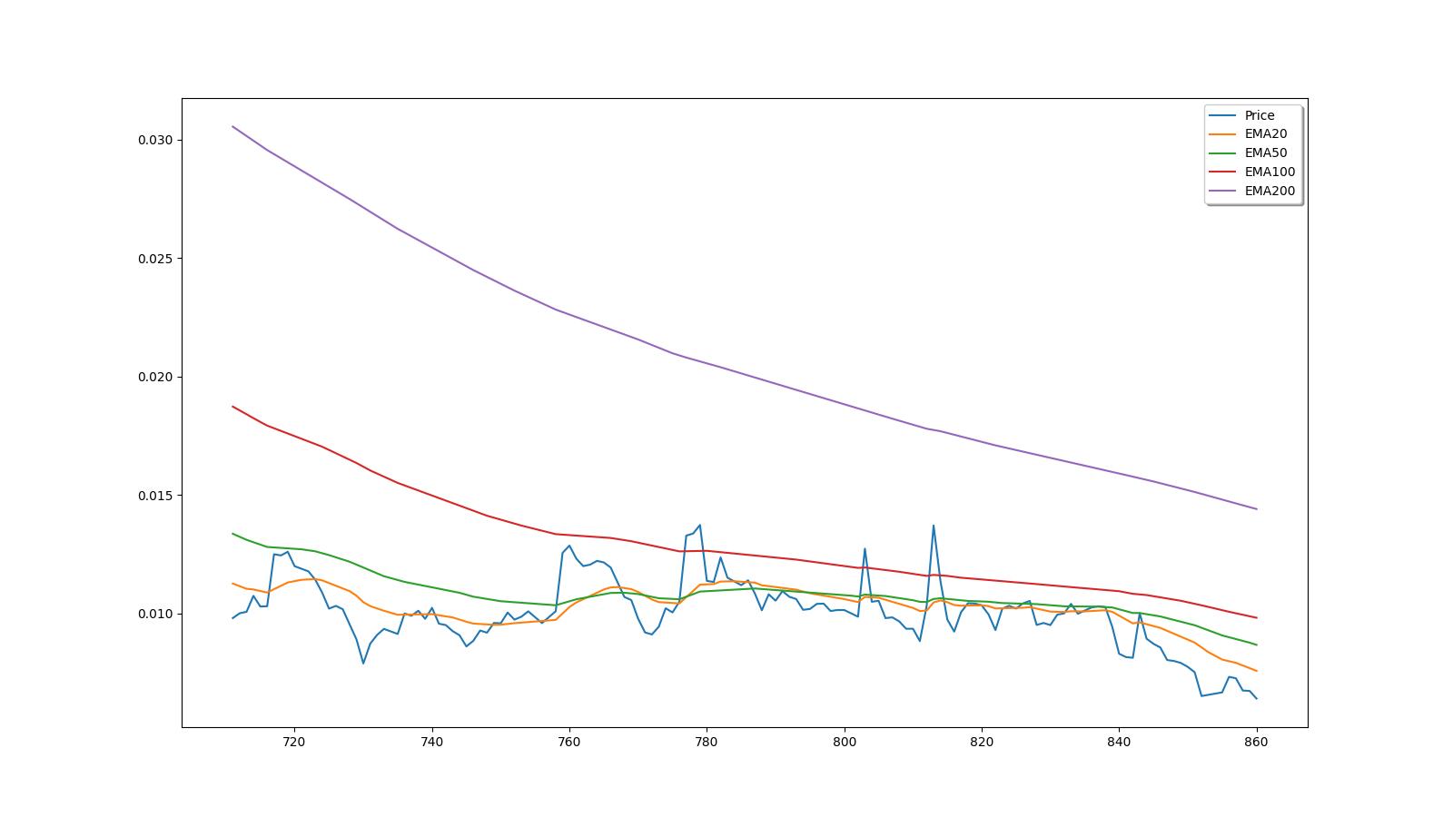 AIPad Exponential Moving Averages