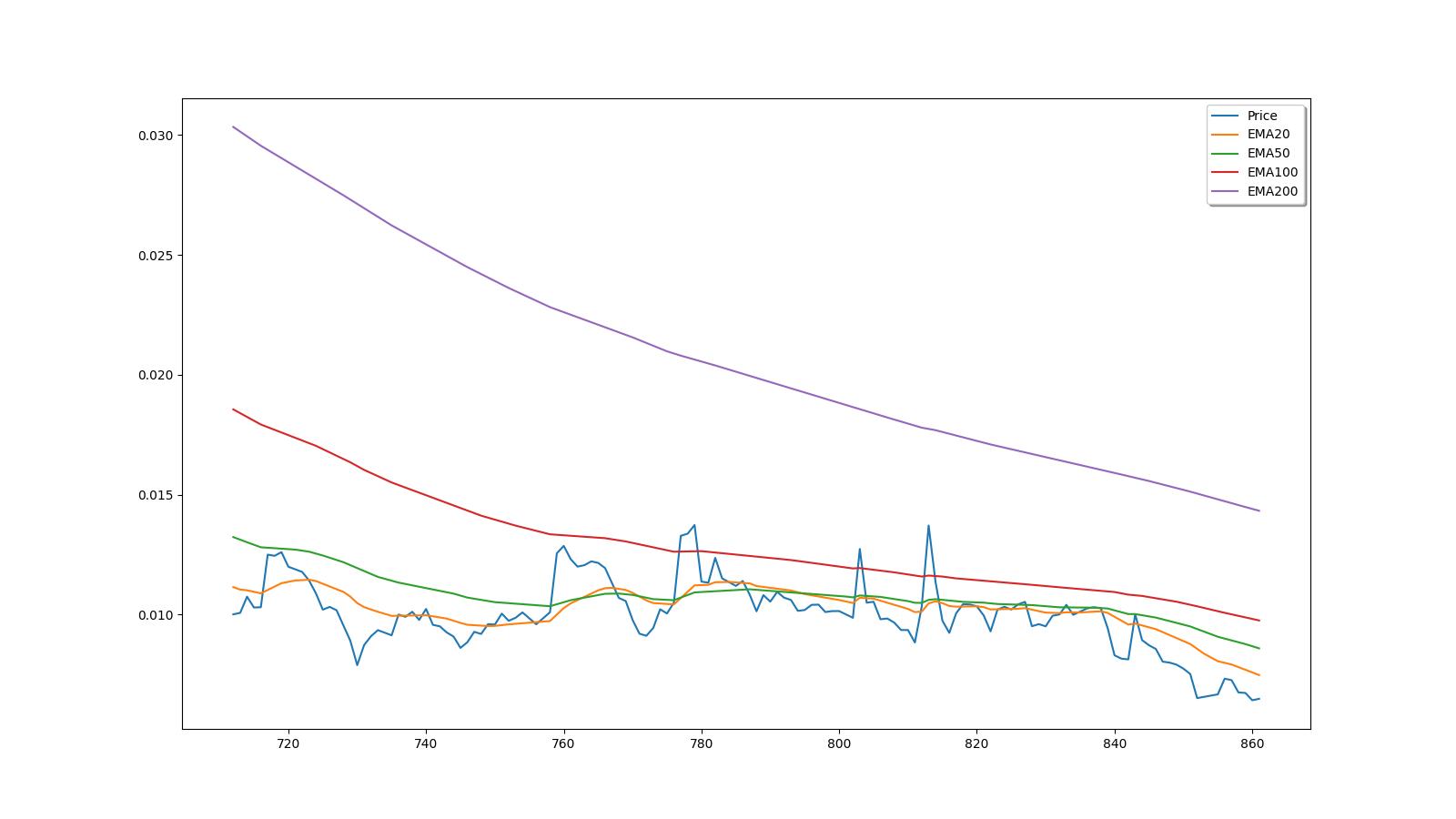 AIPad Exponential Moving Averages