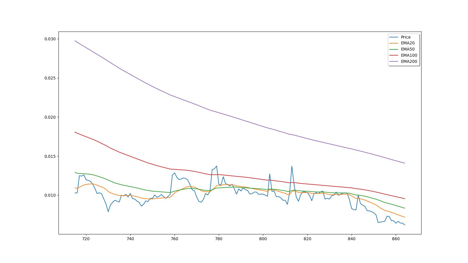 AIPad Exponential Moving Averages