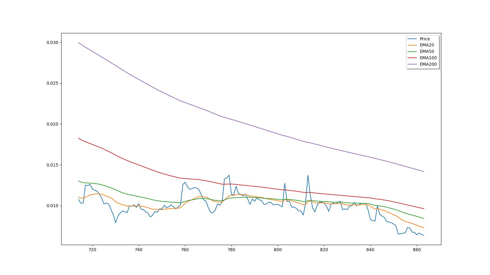 AIPad Exponential Moving Averages