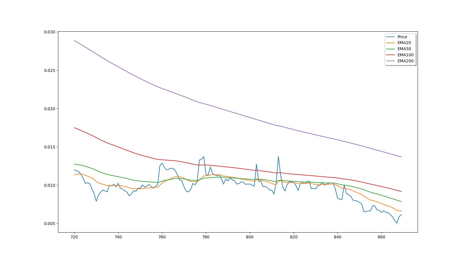 AIPad Exponential Moving Averages